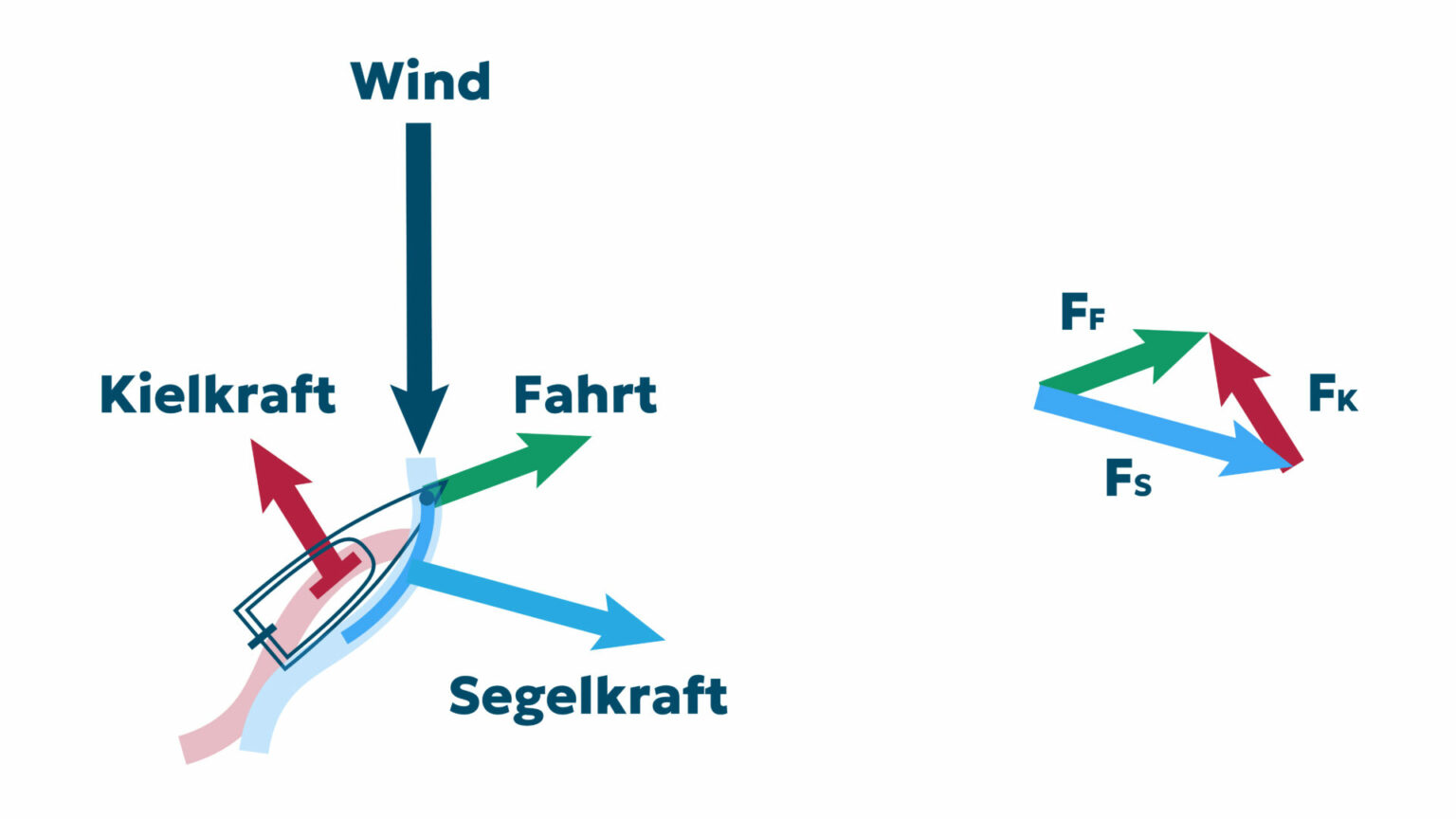 Schneller als der Wind segeln – scheinbare Magie? – SeemannsFlausen