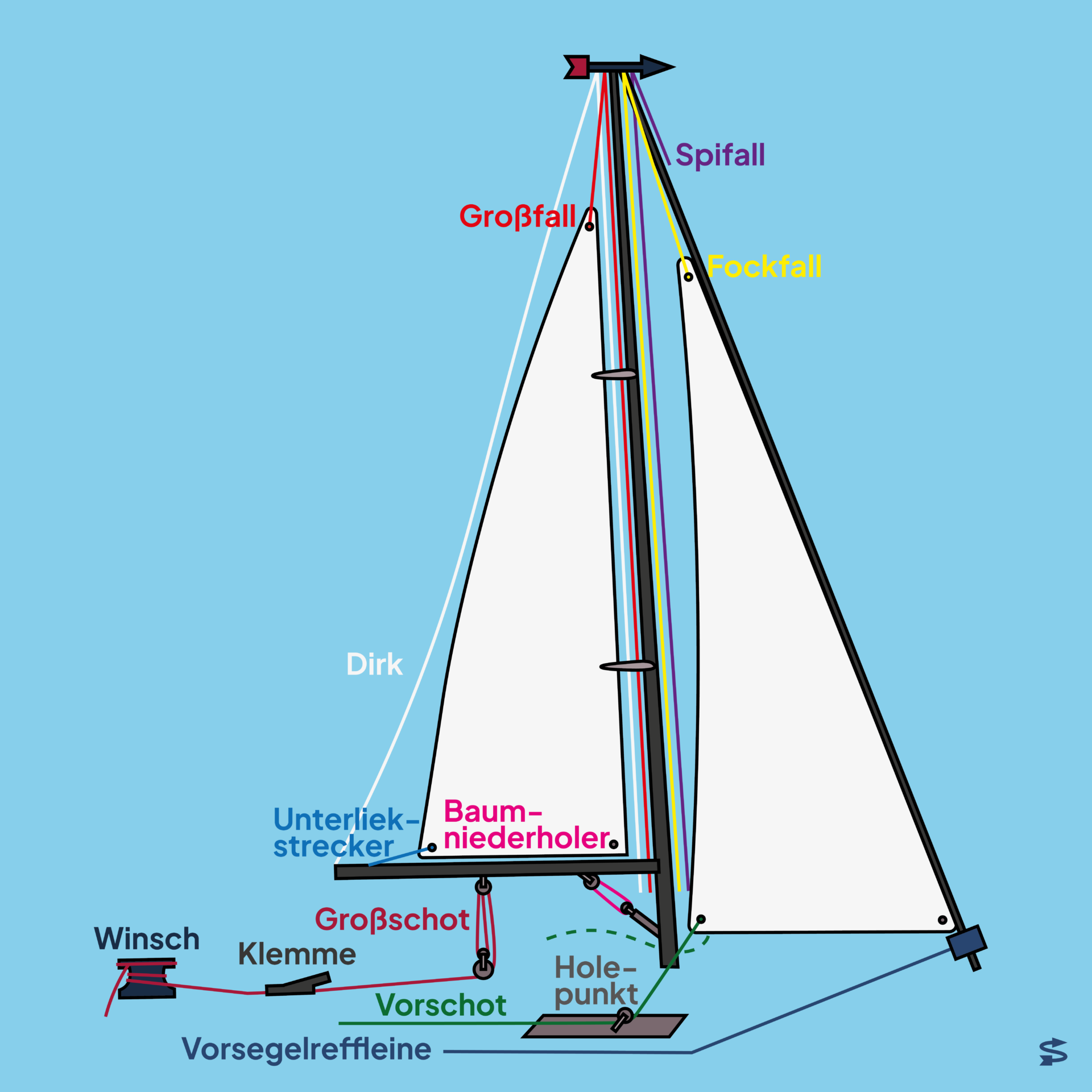 Kielbombe? Alle Segelyacht-Teile und ihre Geheimnisse – SeemannsFlausen